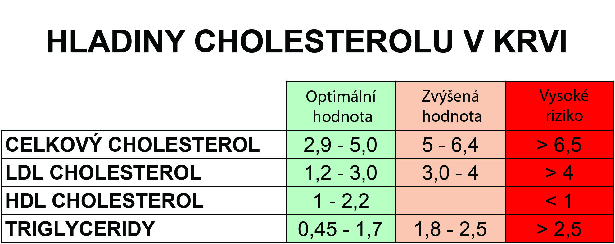 Cholesterol: jeho ideální hodnoty a měření - Mastichashop